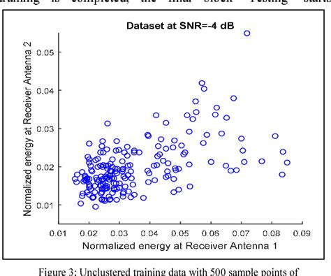 Figure 1 From Hardware Implementation Of K Means Clustering Based Spectrum Sensing Using Usrp In