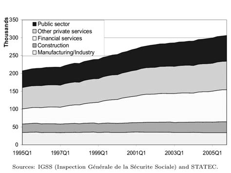 Public Vs Private Sector Employment Download Scientific Diagram