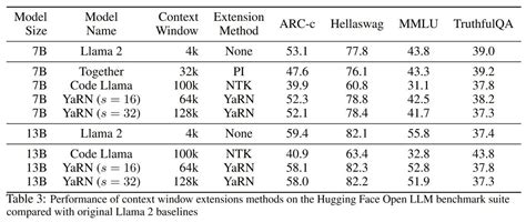 Yarn Efficient Context Window Extension Of Large Language Models