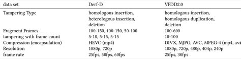 Table 1 From Video Inter Frame Tampering Detection Based On Sn Vgg