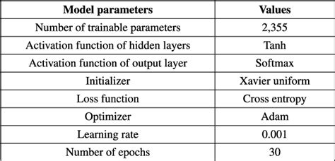 Table 2 From Multi Floor Indoor Localization Scheme Using A Seq2seq