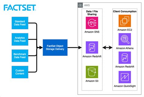 3 Simple Ways To Use Factsets Financial Data In Aws Workflows Aws Partner Network Apn Blog