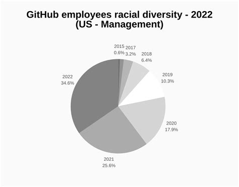 Github Users And Growth Statistics How Many Repos Are There 2024