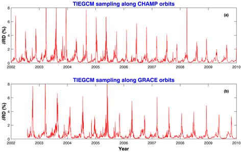 The Differences Between The Relative Deviations Rds For The Cases Of Download Scientific
