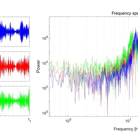 Real Part Left And Its Frequency Spectrum Right For Koopman