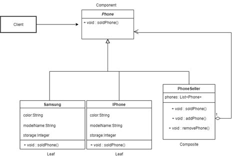 Composite Design Pattern Nedir Çoğu Zaman Bir Bütüne Ait Olan By Serhat Ataş Medium