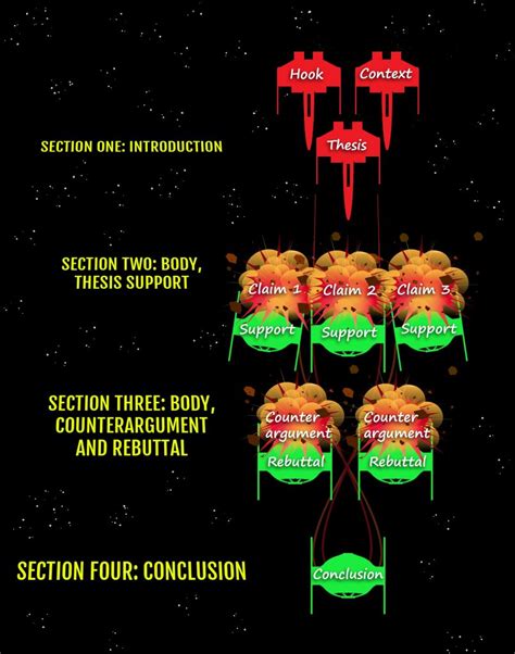 How To Create A Superb Synthesis Essay Outline Kibin Blog