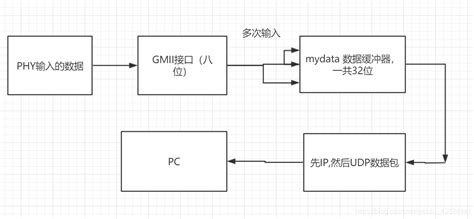 基于xilinx Artix7 的fpga高级应用 （二）：千兆以太网通信（实战篇）第一期基于xilinx Artix 7 Xc7a35t实现计算器功能 Csdn博客