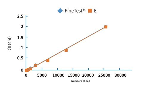 Cell Function Assay Kits Finetest Elisa Kit Finetest Antibody