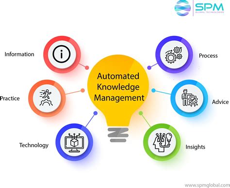 Automated Knowledge Management Work