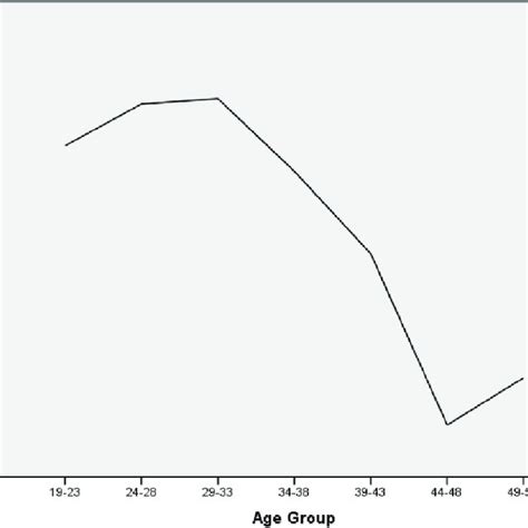 Graphical Representation Of Mean Pcl R Total Scores Across Different Download Scientific