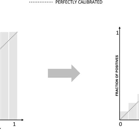 The Figure Presents Two Calibration Plots On The Left The Calibration