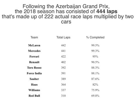 Percentage Of Laps Completed By Team R Formula1