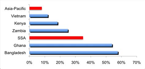 Average Telecom Revenue Per Subscriber As GDP Per Capita Download Scientific Diagram