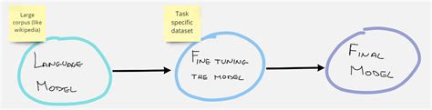 Fine Tuning Large Language Models Complete Optimization Guide