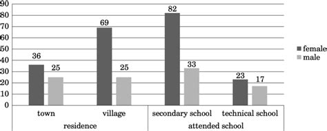 Respondents Broken Down By Gender Place Of Residence And Type Of Download Scientific Diagram