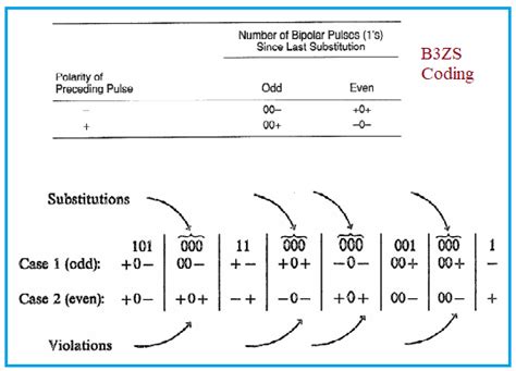 B3zs Vs B8zs Understanding The Difference In Line Coding Techniques