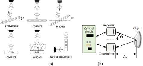 A Ultrasonic Sensor Operating B Ultrasonic Sensor Position