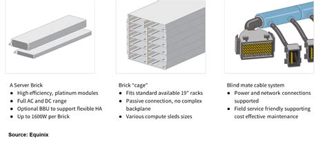 Building Blocks How To Build Physical Infrastructure At Software Speed DCD