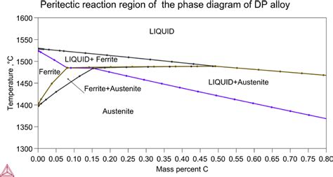 Peritectic Reaction Region Of The Developed Dp Alloy Download