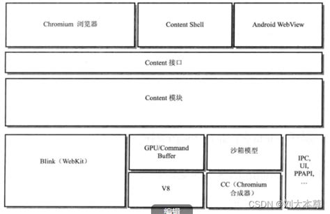 浏览器内核解析：webkit与chromium的架构与渲染 Csdn博客