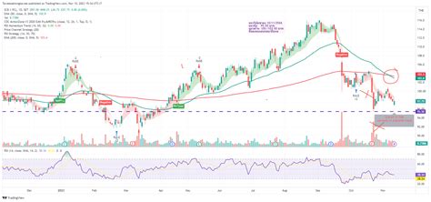 Set Scb Chart Image By Taweesaktongtawee — Tradingview