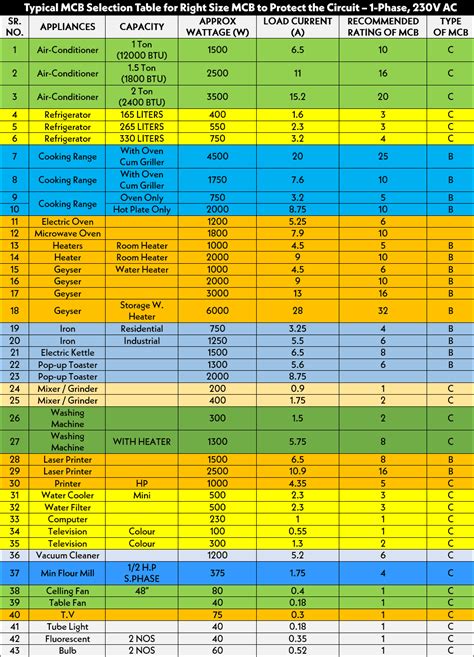 Circuit Breaker Wire Size Chart