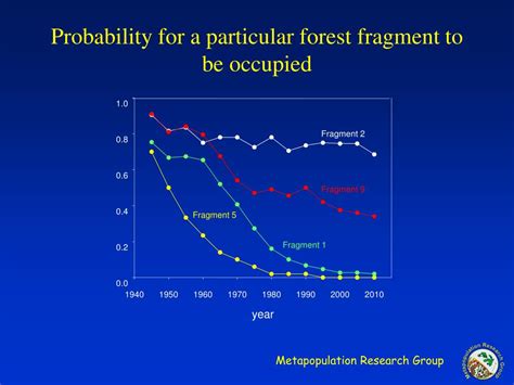 Ppt Survival Of Species In Fragmented Forest Landscapes Powerpoint Presentation Id6542265