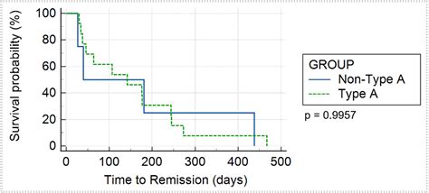 1197 Correlation Of Npm1 Immunohistochemistry With Mutation Subtypes Clinicopathologic