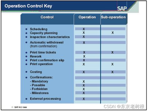 sap pp学习笔记09 作业区（工作中心work center）customize2（管理码，班次顺序，计算式），标准text，作业区