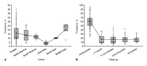 A Prevalence Of Gustatory Sequelae In Geographically Different Cohorts Download Scientific
