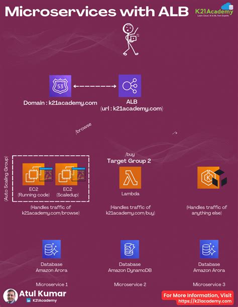 Three Architectural Patterns You Must Know For Aws Cloud Jobs And Interviews