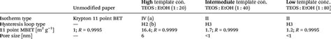 Summary Of The Isotherm As Well As Hysteresis Loop Type Specific Download Scientific Diagram