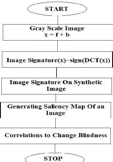 Figure 1 From Saliency Based Adaptive Image Signature Using Binar Y Holistic Image Descriptor