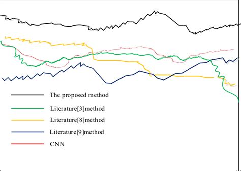 comparison of recall rates download scientific diagram