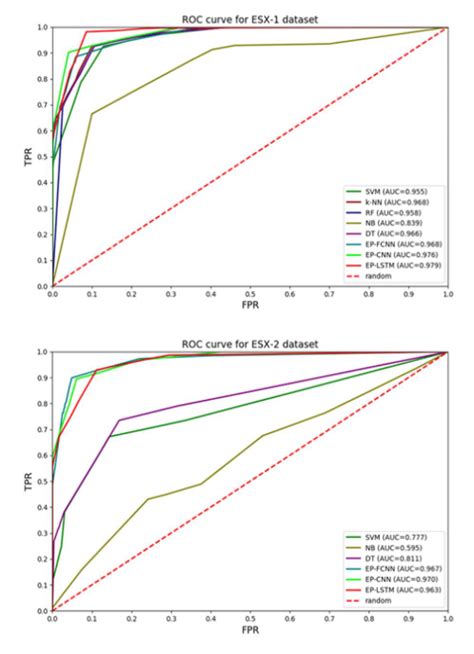 Comparison Of Roc Curves And Auc Of Experiment For Esx 1 And Esx 2