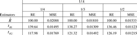 Relative Efficiency Re And Mean Square Error Mse Of The Proposed