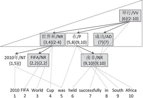 Figure 1 From A Novel Dependency To String Model For Statistical Machine Translation Semantic