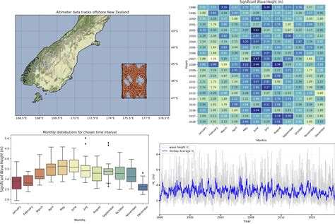 Radwave Or How To Extract Wave Info From Altimeter Data Geocoastal Research Group