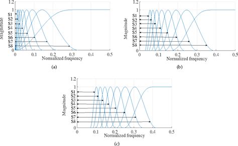 Figure 4 From Tunable Q Wavelet Transform Based Multiscale Entropy Measure For Automated