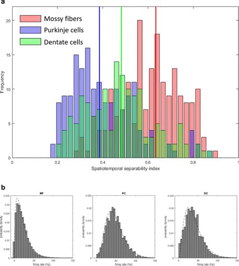 A Distribution Of The Spatiotemporal Separability Index Stsi Computed