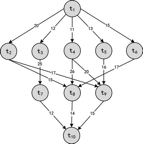 A Dag Based Parallel Application With 10 Tasks Download Scientific