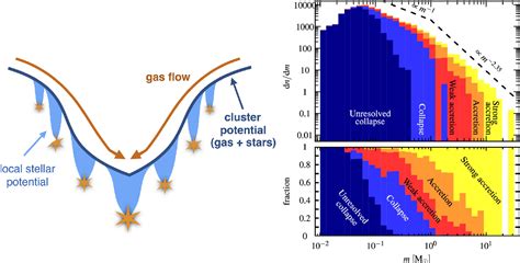 Figure 1 From The Kinematics Of Star Formation Theory And Observation In The Gaia Era