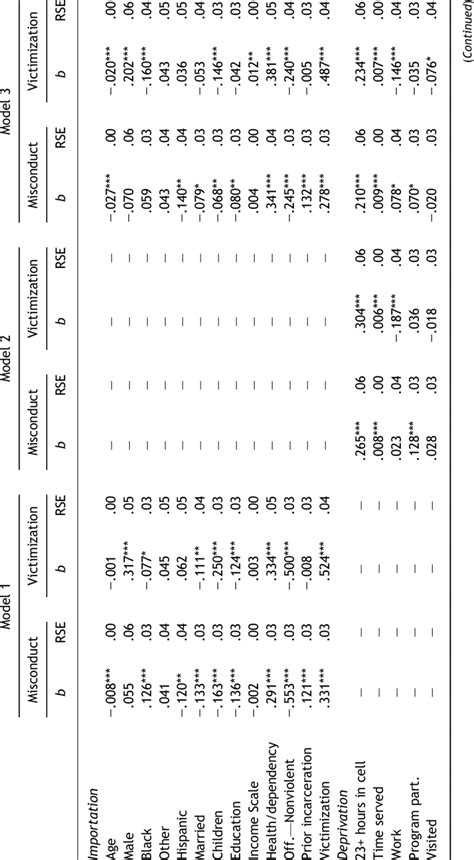 Bivariate Probit Models Predicting The Joint Occurrence Of Misconduct