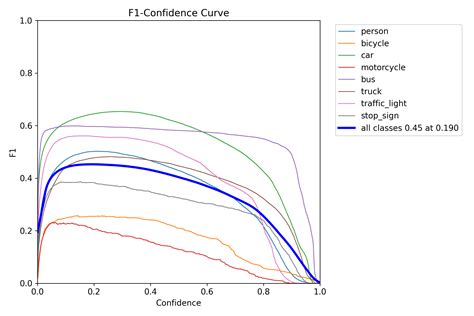 Object Detection On Argoversehd Dataset Exploring Yolov8 Models