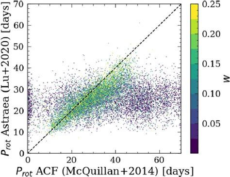 Predicted Rotation Periods Versus Measured Rotation Periods From Download Scientific Diagram