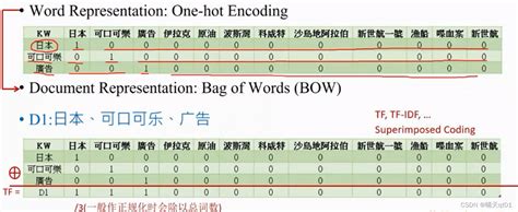 【自然语言处理与文本分析】在进行文本非结构数据转结构数据时为什么我们词袋模型不使用one Hot Encoding模型，如何改进。从非结构化