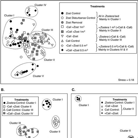 Mds Plots Based On Invertebrate Abundance In Control And Experimental