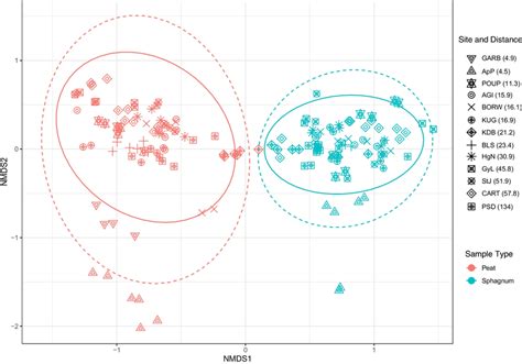 Non Metric Multidimensional Scaling Nmds Plot Of Bacterialarchaeal