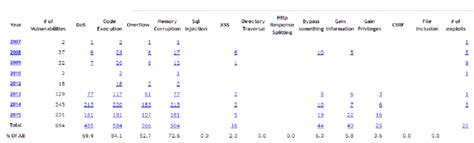 The Numbers Of Ie Vulnerability Trends Over Time Cve Details 2015a
